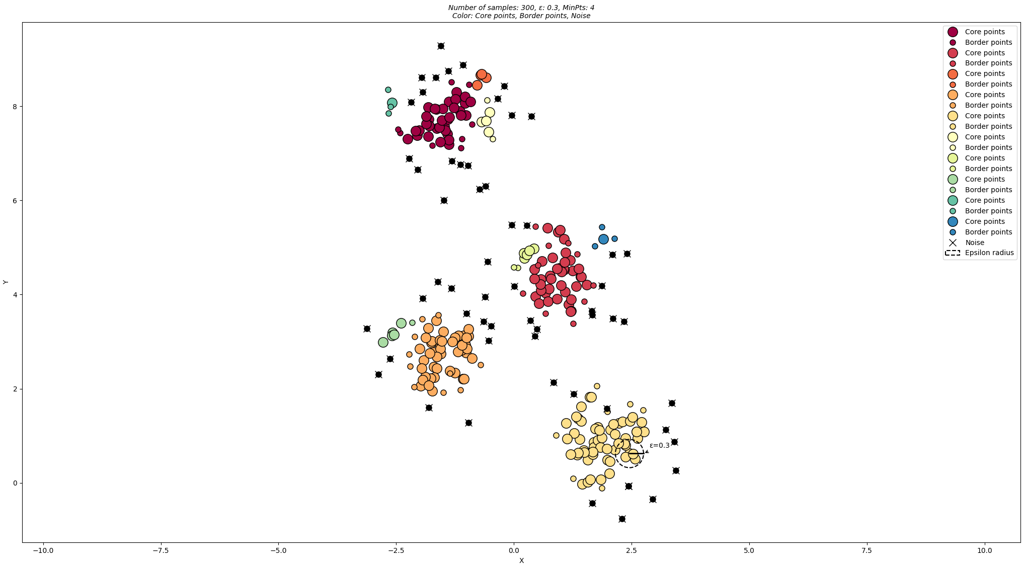 Jesse Anderson’s Blog - DBSCAN Intro